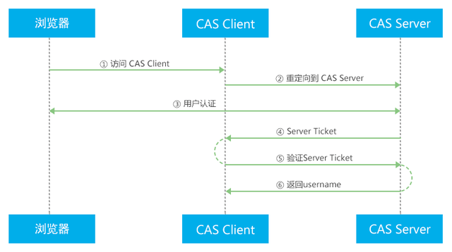 主流单点登录SSO技术方案对比分析，JWT、CAS、Oauth2、SAML_应用_系统_用户