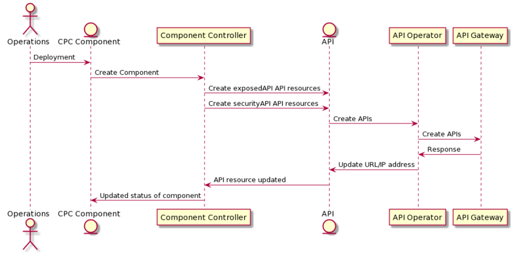 TM Forum ODA - 打开云原生IT与网络架构的钥匙_组件_支持_Canvas