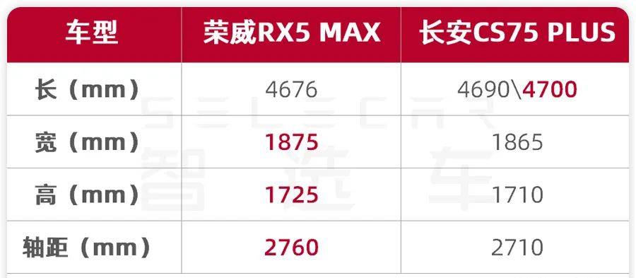 荣威RX5 MAX和长安CS75 PLUS空间PK，谁的更大更舒适？_搜狐汽车_搜狐网