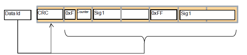 “汽车人”眼中的网络安全 ---关于AUTOSAR E2E及测试开发实践_数据保护_机制_Counter