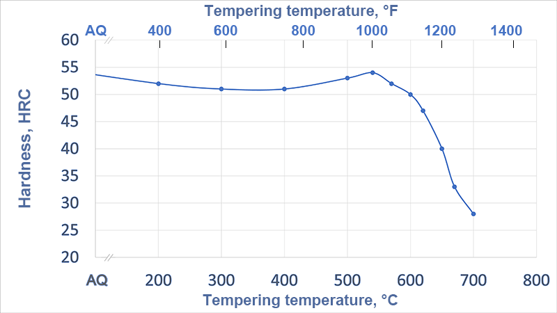 H13 工具钢性能、材料硬度范围及等效_ksi_in_ft