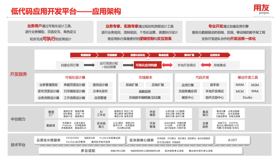 用友BIP3低代码开发平台全新突破，大规模商业化落地箭在弦上！_应用_业务_的能力