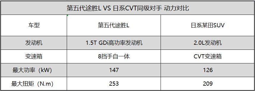 8AT比日系CVT更高级 SUV市场黑马来袭 第五代途胜L值不值？_搜狐汽车_搜狐网