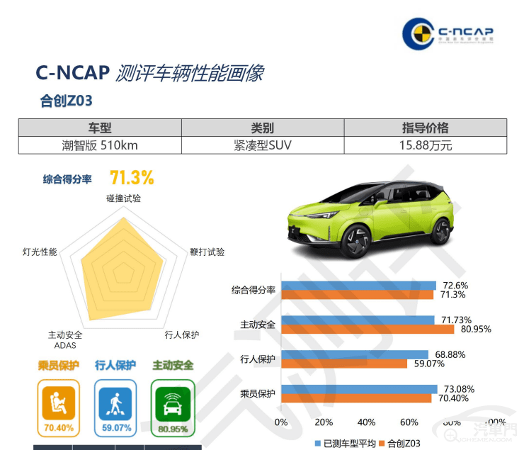 首获C-NCAP“三星“评价 合创Z03被钉上耻辱柱？_搜狐汽车_搜狐网