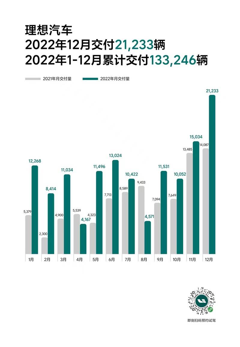 理想汽车2022年12月交付21233辆！L9、L8双双破万_搜狐汽车_搜狐网