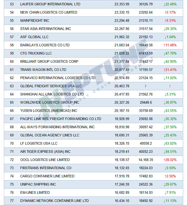 刚刚！2022中国-美国NVOCC货代百强名单发布_浦顿_数据服务_公司