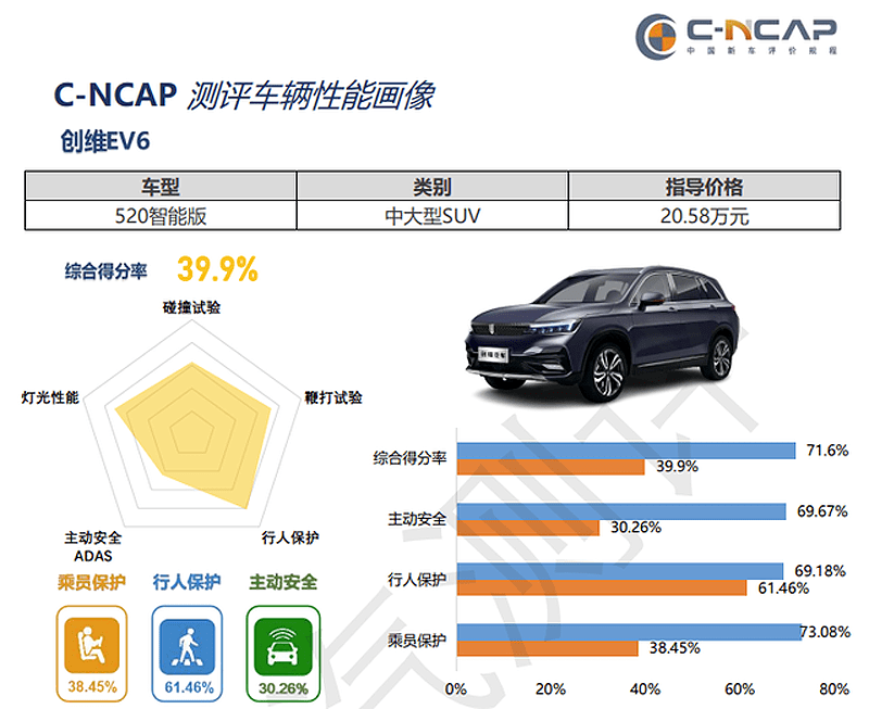 创维EV6可能是C-NCAP有史以来成绩最差的那一个！_搜狐汽车_搜狐网