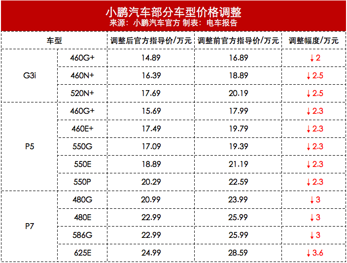 小鹏火了！最高直降3.6万元_搜狐汽车_搜狐网