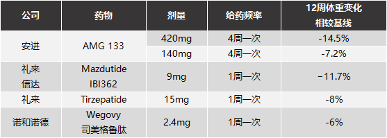 安进重磅减重药AMG133启动二期临床_mg_数据_体重