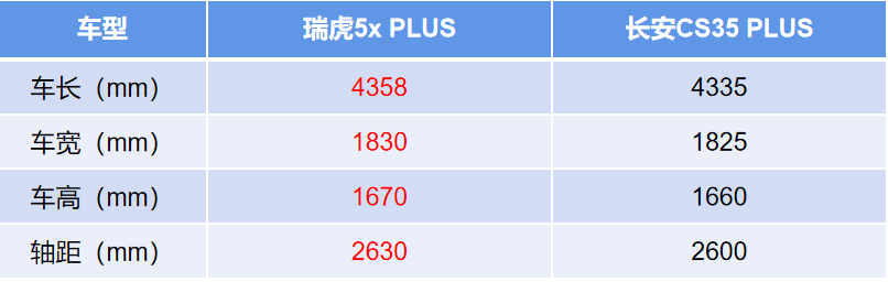 务实派也能有个性，和长安CS35 PLUS相比，瑞虎5x PLUS赢面很大！_搜狐汽车_搜狐网
