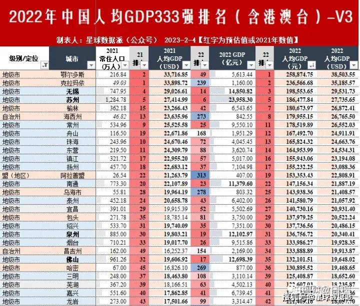 2022年大中华区333座城市（含港澳台）GDP排名全网独家发布！（第1稿）_大陆_省会_数据
