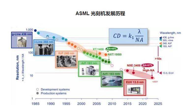 g线、i线、KrF、ArF、ArFi、EUV六代光刻机，中国处于什么水平？_nm_光源_波长