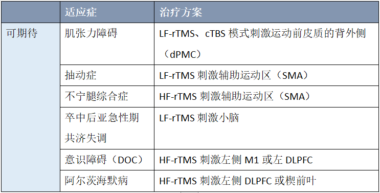 神经科 | IFCN重复经颅磁刺激(rTMS)临床治疗循证指南（2019年版）_研究_al_et