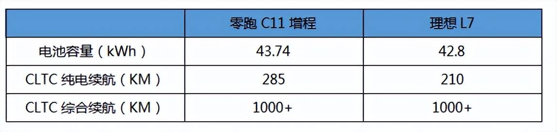 实力差不多，价格差很多，零跑C11增程卷到理想L7了？_搜狐汽车_搜狐网
