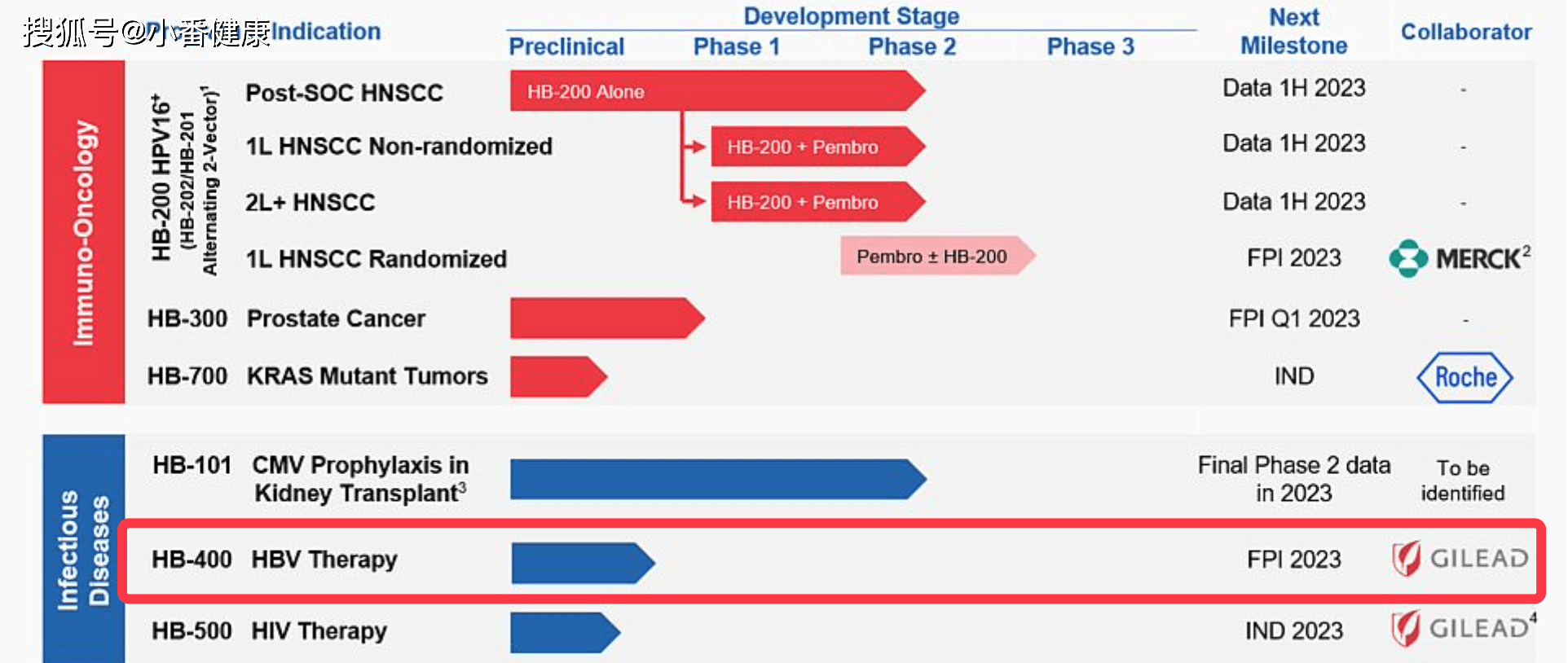 乙肝在研新药HB-400，吉利德科学牵头，2023年将进入1期首例用药_临床_开发_公司