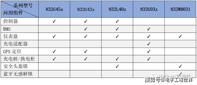 助力低碳出行，N32系列MCU在电动两轮车市场的应用实践_搜狐汽车_搜狐网