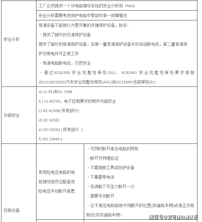 动力电池UL 2580标准详解，安可捷助您顺利获取证书_搜狐汽车_搜狐网