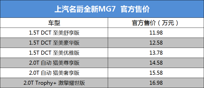 上汽名爵MG7正式上市，11.98万元起售，你心动了吗？_搜狐汽车_搜狐网