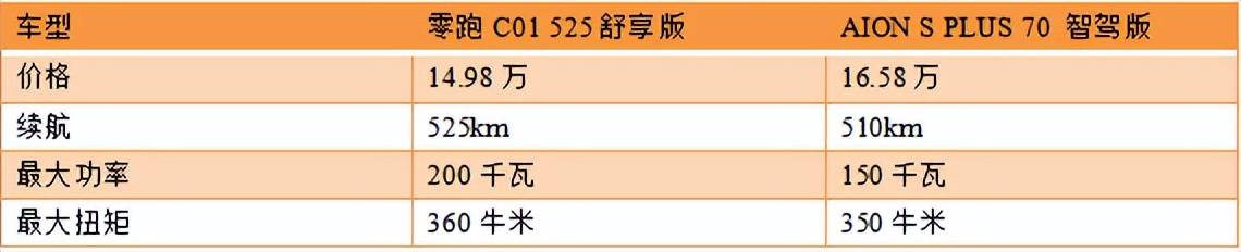 从性价比到品价比 零跑C01和AION S plus怎么选？_搜狐汽车_搜狐网