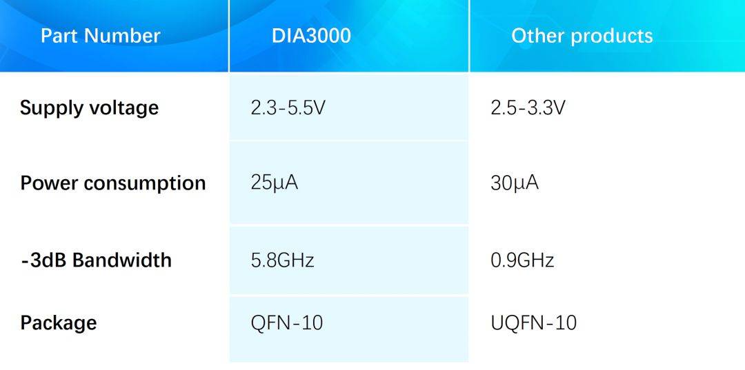 AMEYA360丨帝奥微国内首款车规级5.8GHz超高速模拟开关DIA3000_搜狐汽车_搜狐网