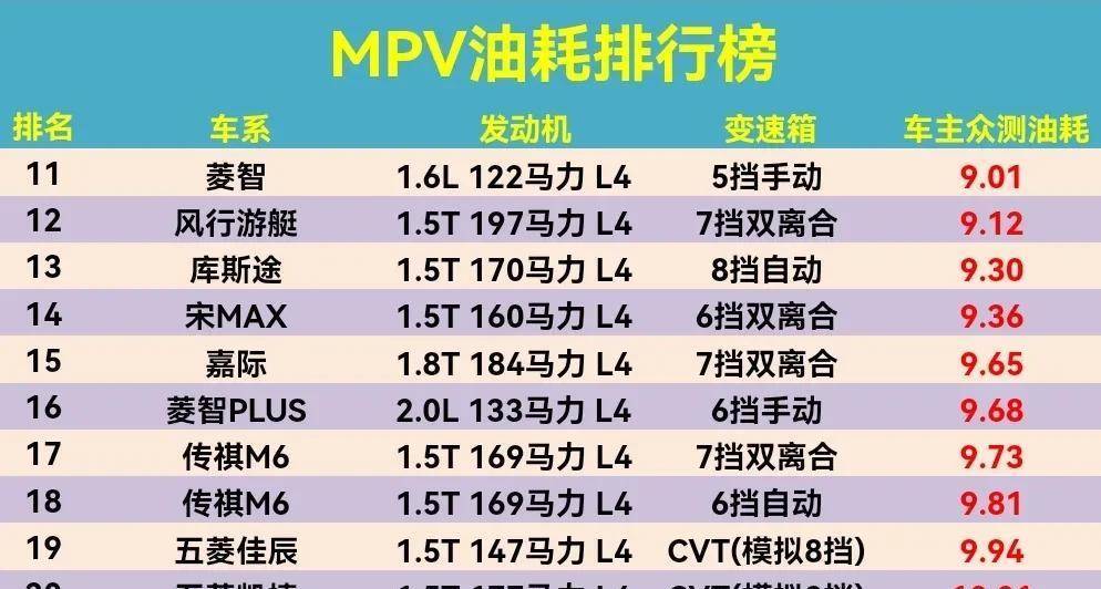 MPV油耗排行榜，奥德赛最省油，传祺M8、别克GL8上榜_搜狐汽车_搜狐网