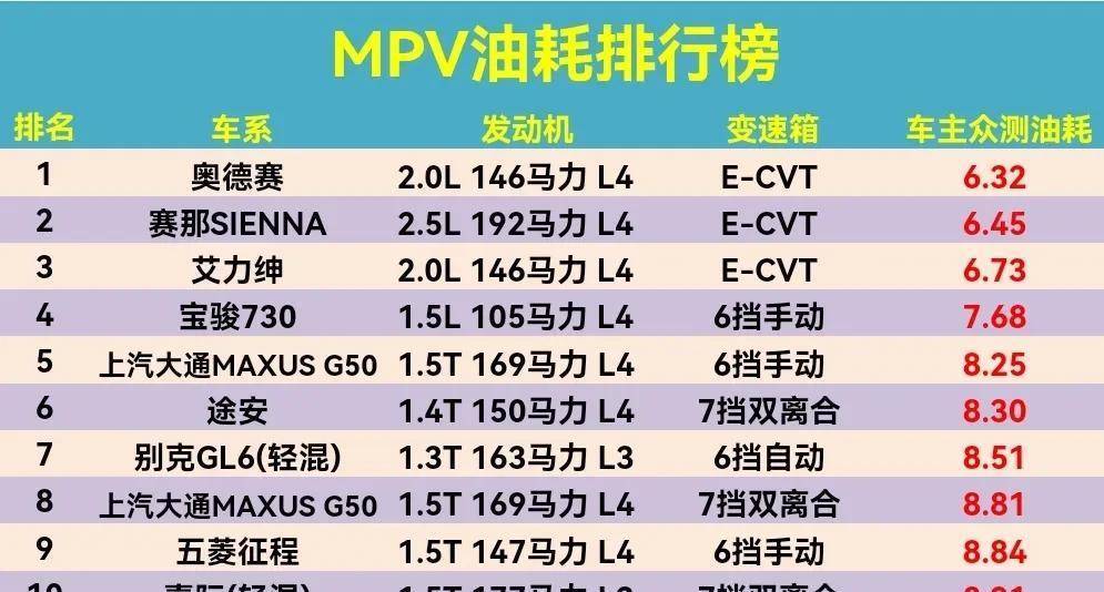 MPV油耗排行榜，奥德赛最省油，传祺M8、别克GL8上榜_搜狐汽车_搜狐网