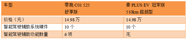15-20万高智能纯电轿车，选秦PLUS EV还是零跑C01？_搜狐汽车_搜狐网