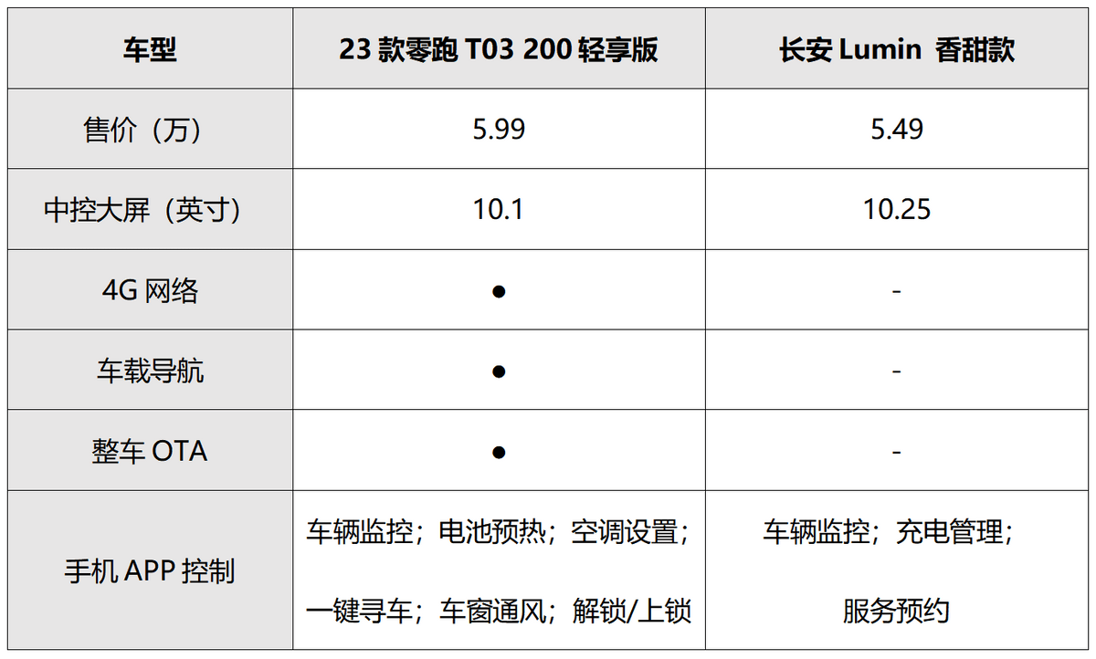 预算6万，买零跑T03还是Lumin，看完便有答案_搜狐汽车_搜狐网