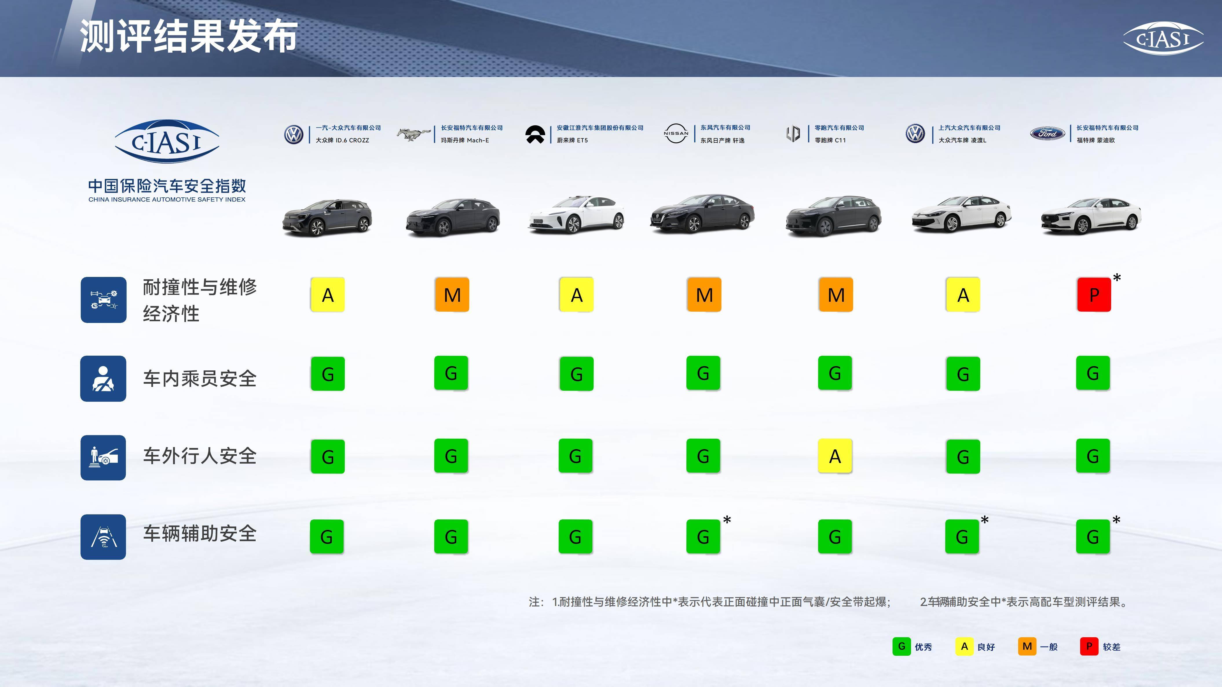 14款新车，3款表现欠佳？中保研最新碰撞测试成绩出炉！_搜狐汽车_搜狐网