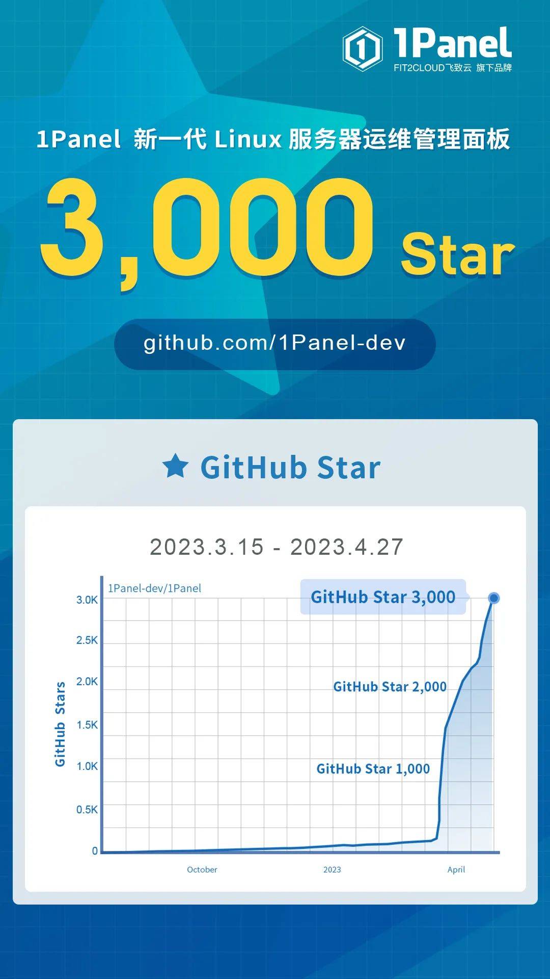 1Panel开源面板项目GitHub Star数量突破3,000！_管理_服务器_Linux