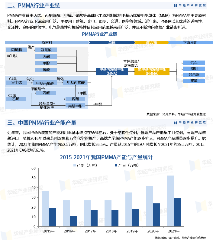 2023年中国PMMA产能、产量、进出口、需求量及竞争格局分析「图」_行业_发展_我国
