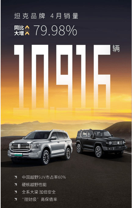 坦克SUV 4月销量再破万，同比大增 79.98%，创领越野新可能_搜狐汽车_搜狐网