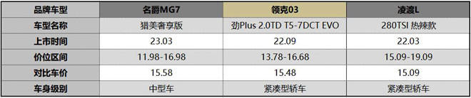 15万级运动家轿大PK，名爵MG7、领克03、凌渡L谁更懂用户？_搜狐汽车_搜狐网
