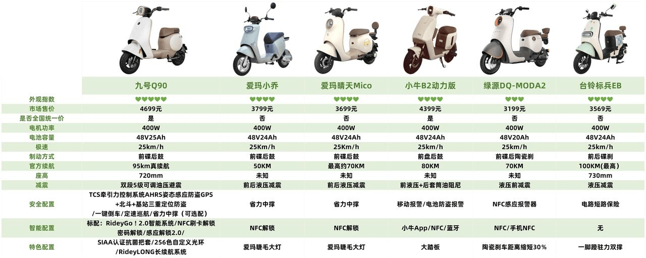 电动车大比拼！九号电动Q90 对比 小牛B2动力版，到底谁更香？_搜狐汽车_搜狐网