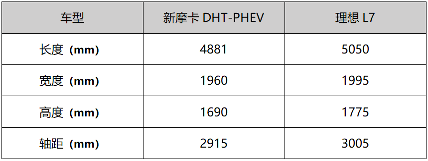 定位大五座旗舰电动SUV 新摩卡DHT-PHEV将是理想L7最强劲对手_搜狐汽车_搜狐网