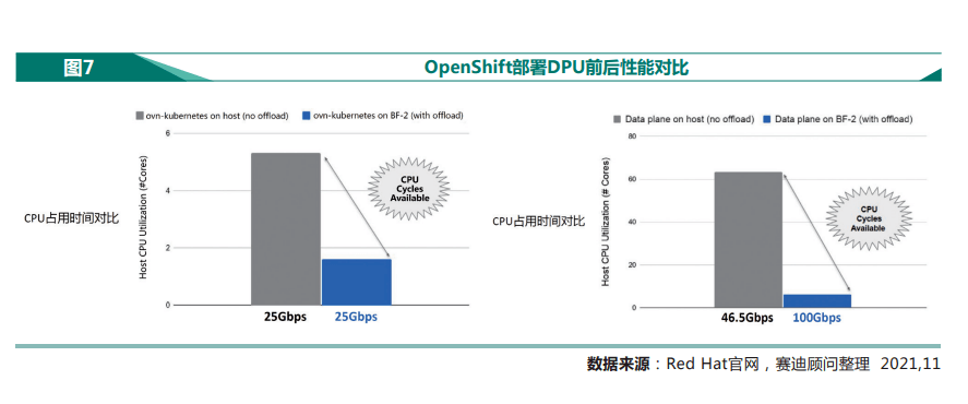 一文读懂DPU，它到底有啥用？_网卡_网络_智能