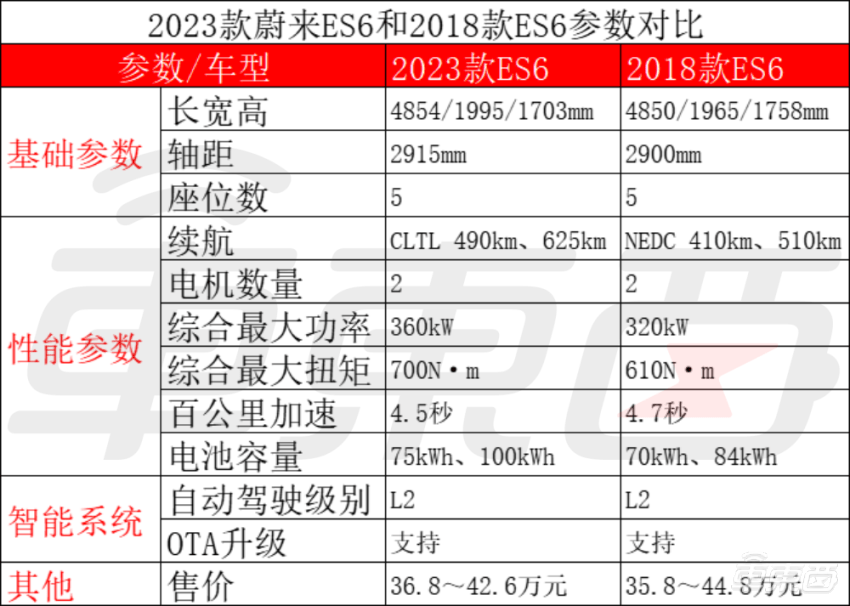 蔚来销量担当迎来改款！全新ES6最低36.8万，最高续航达930公里_搜狐汽车_搜狐网