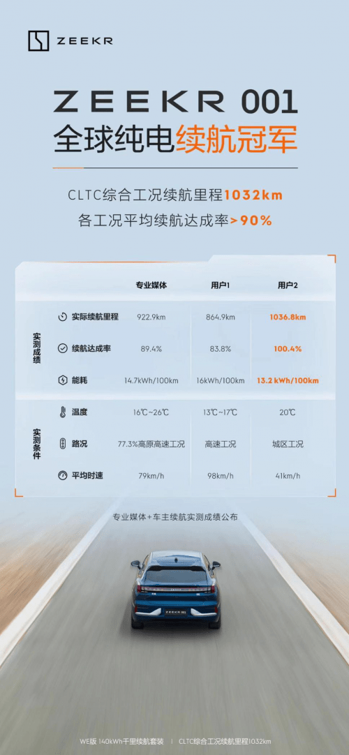 极氪001续航高达1032km，面对质疑拿实力说话_搜狐汽车_搜狐网