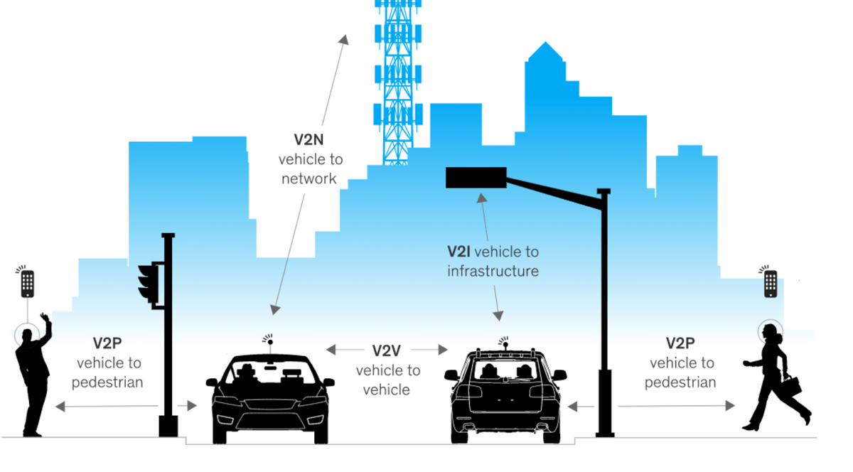 车联万物” C-V2X将如何改变出行方式？"_搜狐汽车_搜狐网