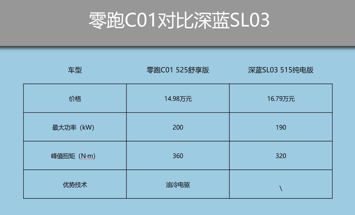 大人的大玩具，零跑C01和深蓝SL03谁能真正唤醒驾控情怀？_搜狐汽车_搜狐网