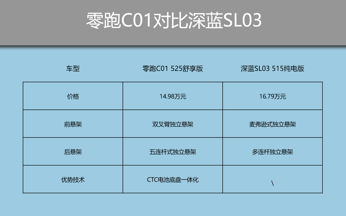 大人的大玩具，零跑C01和深蓝SL03谁能真正唤醒驾控情怀？_搜狐汽车_搜狐网