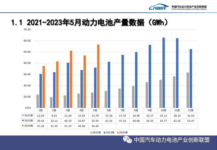 电池联盟：5月产量共计56.6GWh，宁德时代、比亚迪占装车量70%_搜狐汽车_搜狐网