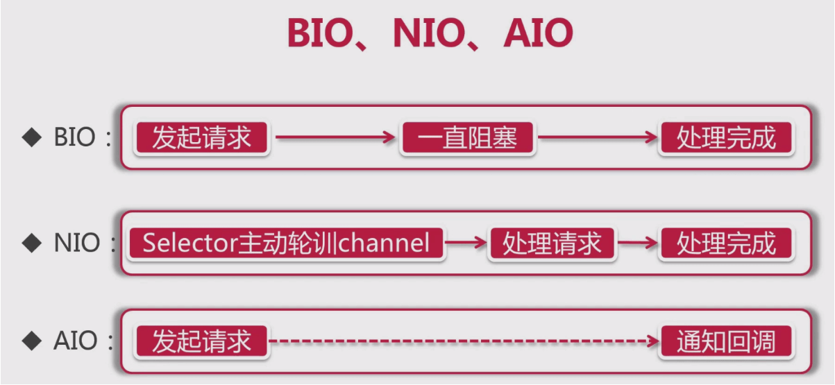 大厂面试官：来说下对BIO、NIO、AIO的理解_阻塞_new_结果