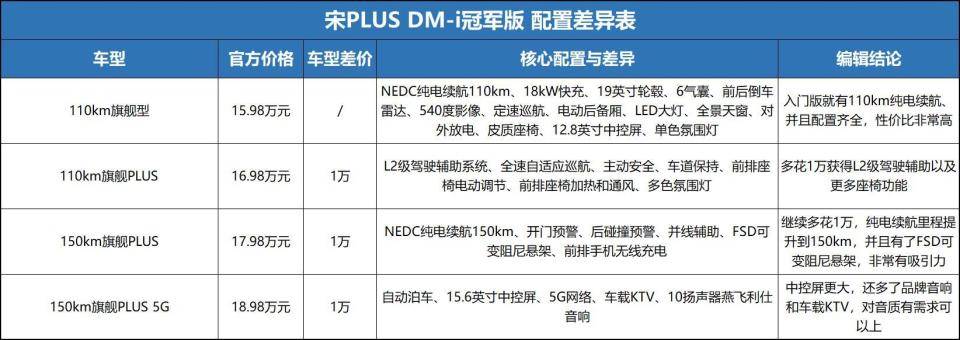 宋PLUS DM-i冠军版升级FSD悬架，次顶配够用了？_搜狐汽车_搜狐网