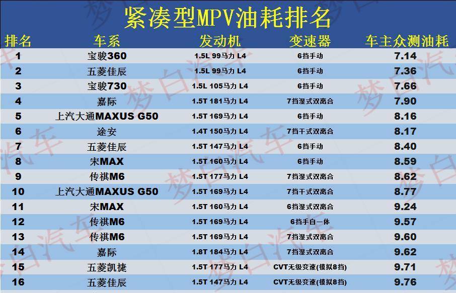 MPV别乱选！最新油耗排名更新：赛那、传祺M8前5，别克GL8第12！_搜狐汽车_搜狐网
