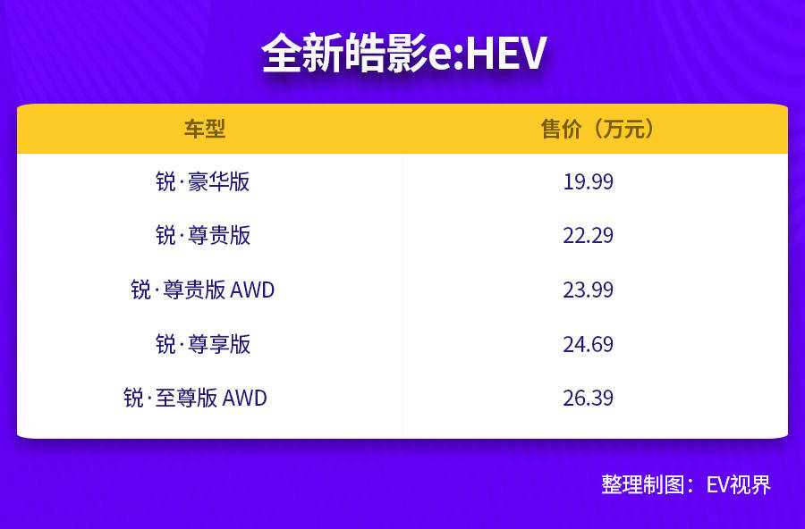 最大续航超1000km 广汽本田全新皓影e:HEV/e:PHEV正式上市_搜狐汽车_搜狐网