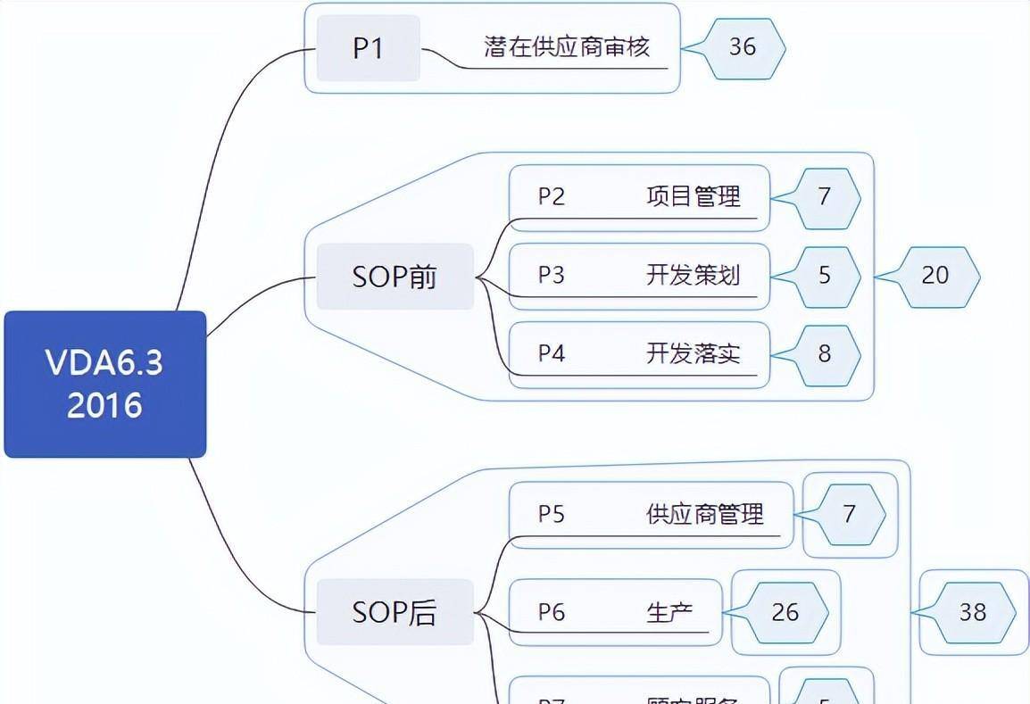 精华~VDA6.3：2023变化点汇总，新版VDA6.3到底讲了啥_搜狐汽车_搜狐网