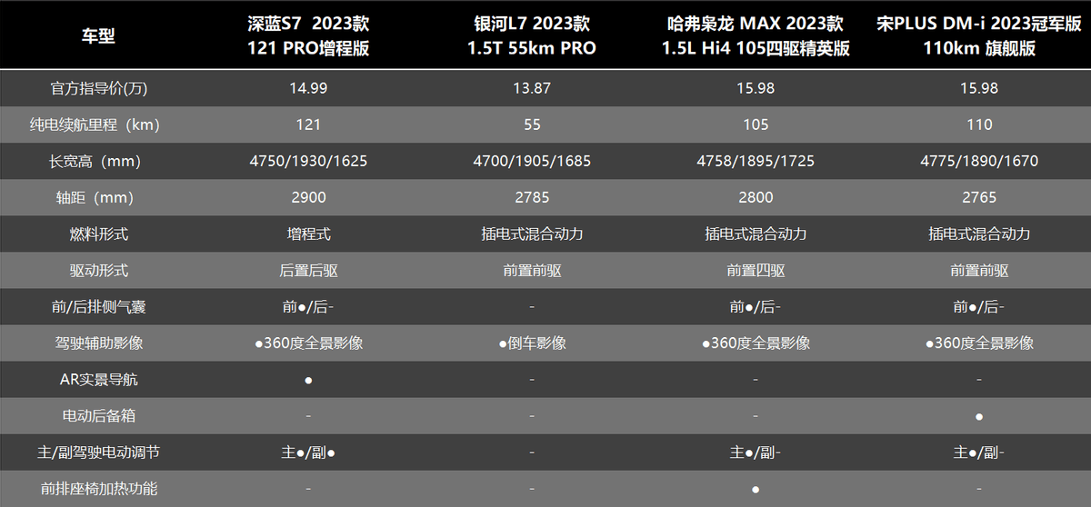 自主混动大战，深蓝S7、银河L7、宋PLUS冠军版、枭龙MAX怎么选？_搜狐汽车_搜狐网