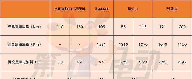 决战来了！深蓝S7，银河L7,，枭龙MAX，宋PLUS谁才是真正的王者？_搜狐汽车_搜狐网